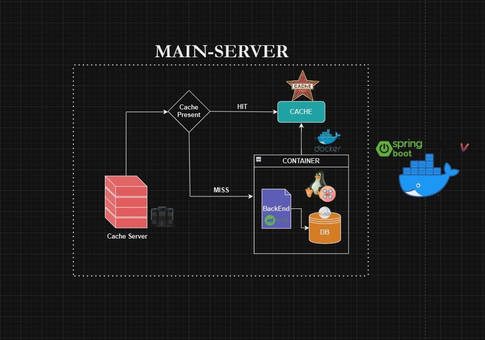 Rajat kumar Sahu on LinkedIn: #java #backenddevelopment #caching # ... Rajat kumar Sahu on LinkedIn: #java #backenddevelopment #caching # ...