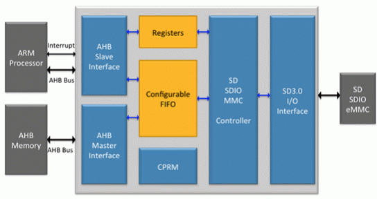 Arasan Chip Systems Inc. on LinkedIn: #emmc #host #arasan Arasan Chip Systems Inc. on LinkedIn: #emmc #host #arasan