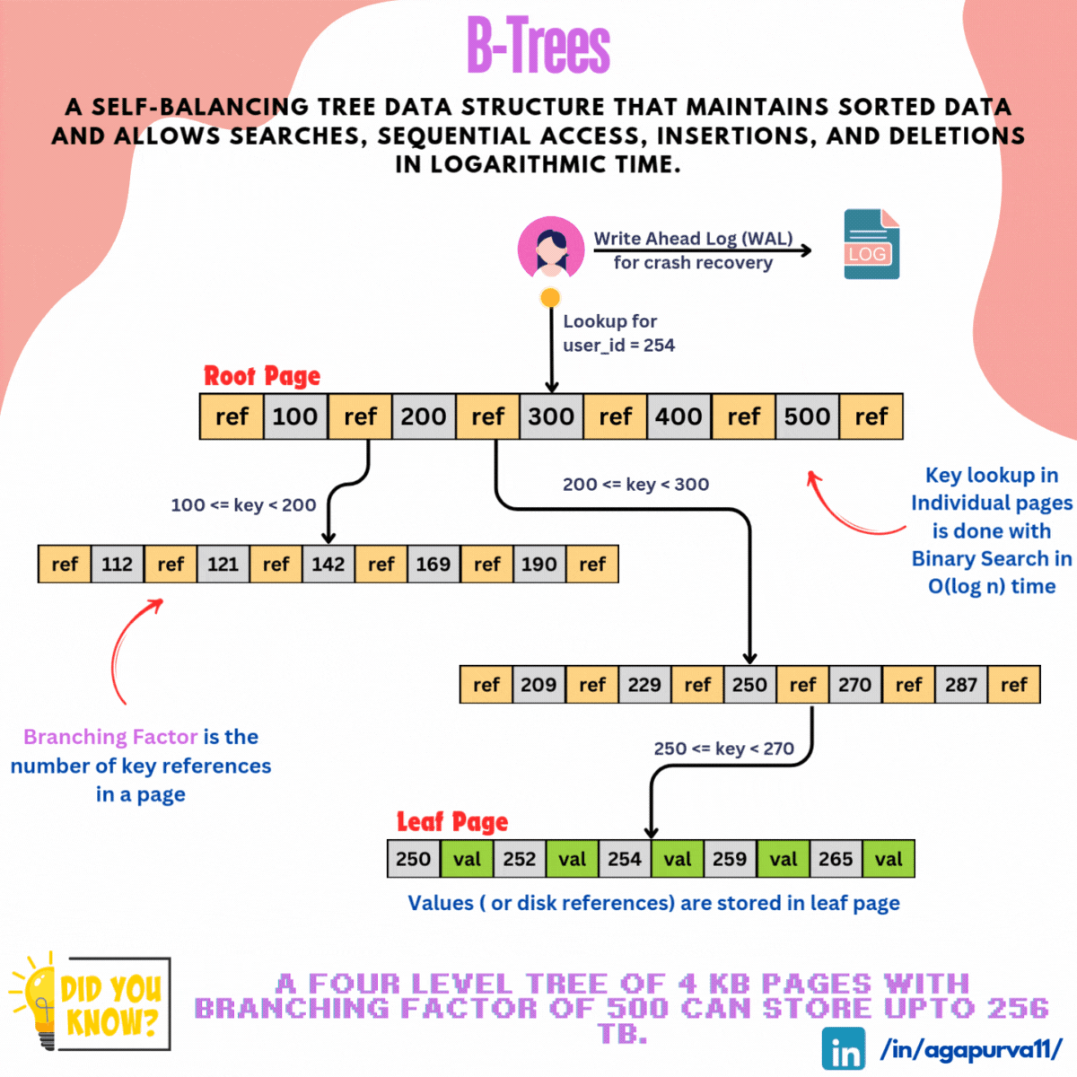 Apurva Agrawal on LinkedIn: #datastructures #btrees #algorithms #coding ... Apurva Agrawal on LinkedIn: #datastructures #btrees #algorithms #coding ...