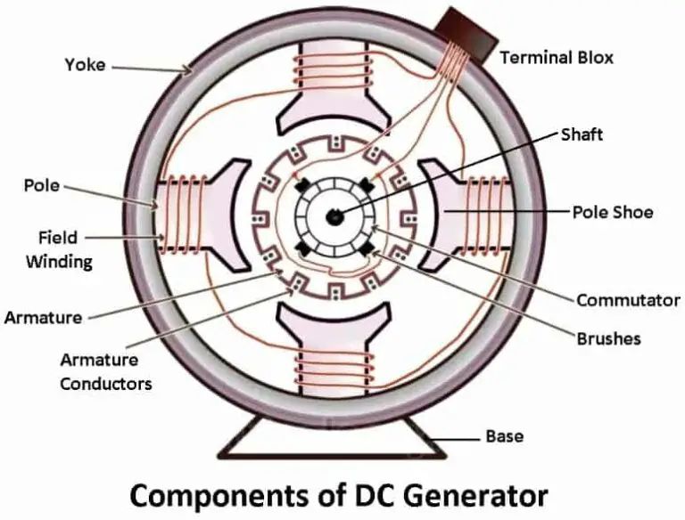 How D.C. Generators generate electricity from mechanical energy | Basel ... How D.C. Generators generate electricity from mechanical energy | Basel ...
