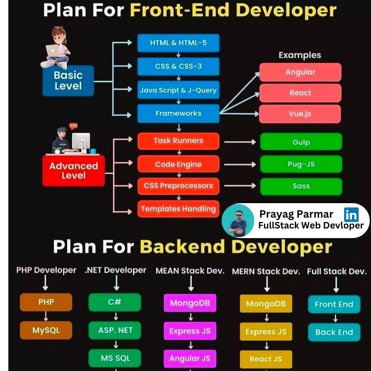 Prayag Parmar on LinkedIn: Roadmap for fullStack Web Devloper. Prayag Parmar on LinkedIn: Roadmap for fullStack Web Devloper.