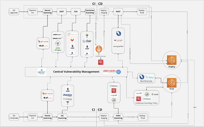 How to Boost Your DevSecOps Game with OWASP Guidelines | Practical ... How to Boost Your DevSecOps Game with OWASP Guidelines | Practical ...