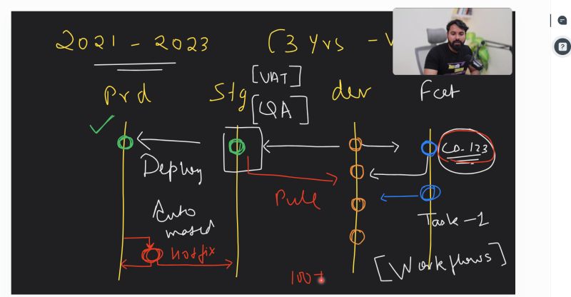 Learned Git features with TrainWithShubham | Varshil Desai posted on ... Learned Git features with TrainWithShubham | Varshil Desai posted on ...