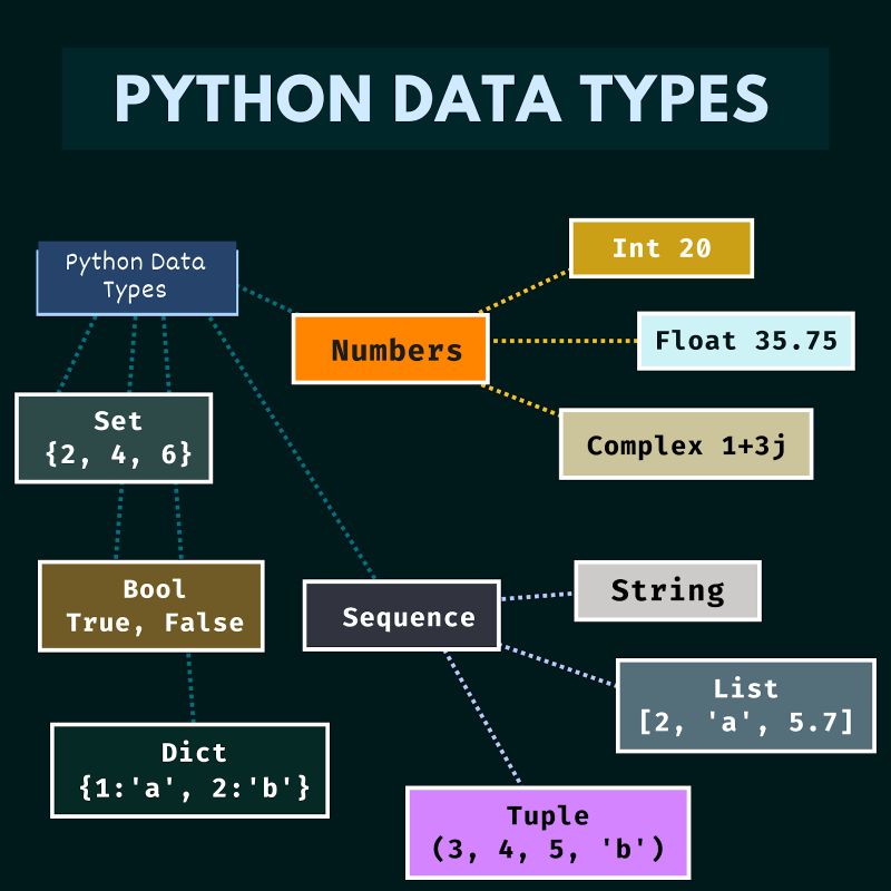 Pramod Dutta on LinkedIn: #python #datatype Pramod Dutta on LinkedIn: #python #datatype