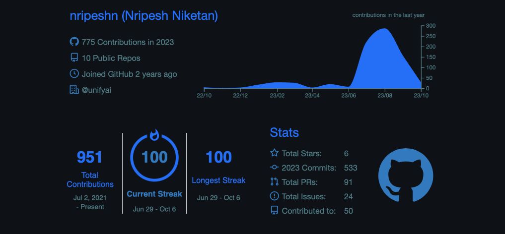Completed 100-Day Coding Challenge | Nripesh Niketan posted on the ... Completed 100-Day Coding Challenge | Nripesh Niketan posted on the ...