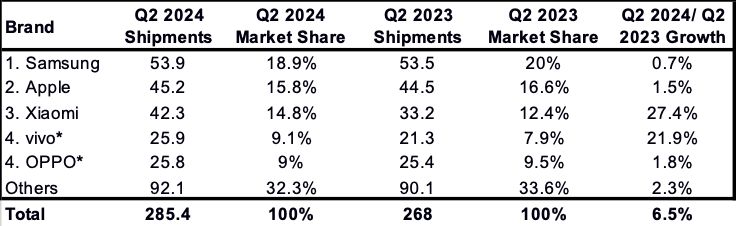 Rishi Bhalla on LinkedIn: Worldwide #Smartphone Market Grew 6.5% in the ... Rishi Bhalla on LinkedIn: Worldwide #Smartphone Market Grew 6.5% in the ...