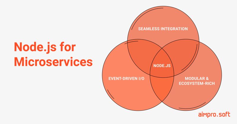 Why Node.js is the top choice for microservices | Eldar Taranenko ... Why Node.js is the top choice for microservices | Eldar Taranenko ...