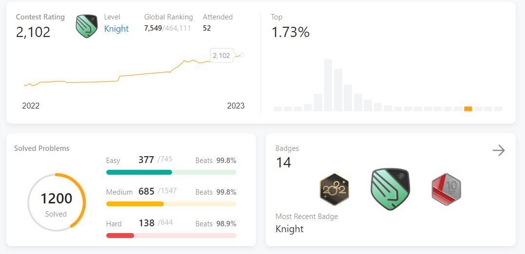 Solved 1200 problems on LeetCode | Praveen Dahiya posted on the topic ... Solved 1200 problems on LeetCode | Praveen Dahiya posted on the topic ...