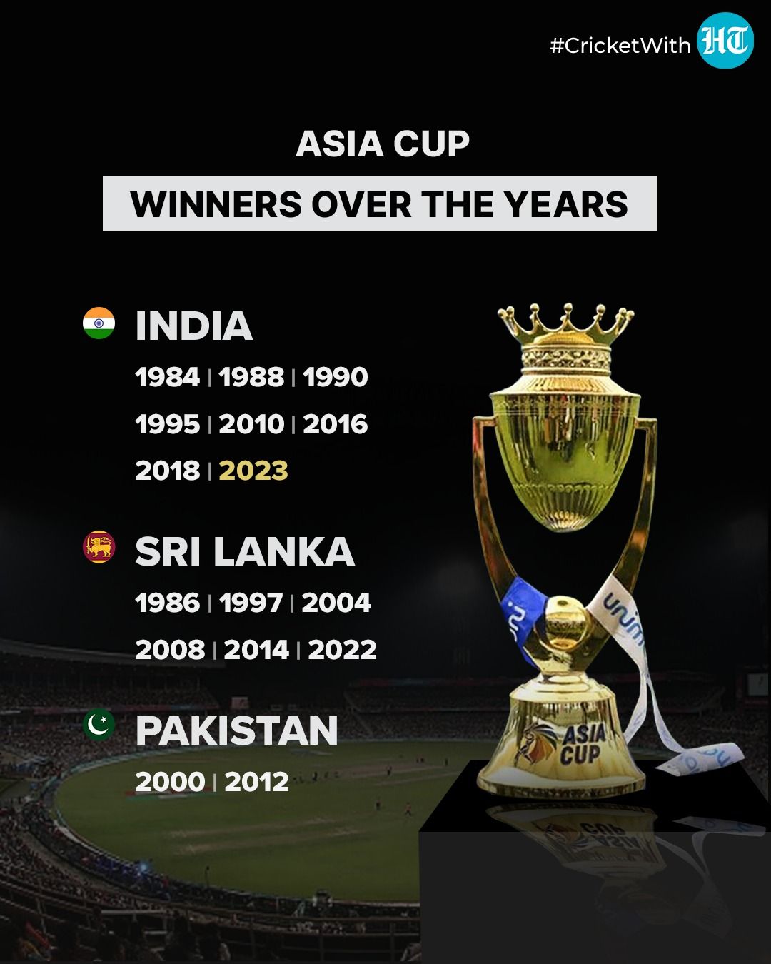 Rajashekhar Valipishetty 🥇 on LinkedIn: #india #cricket #asiacup Rajashekhar Valipishetty 🥇 on LinkedIn: #india #cricket #asiacup