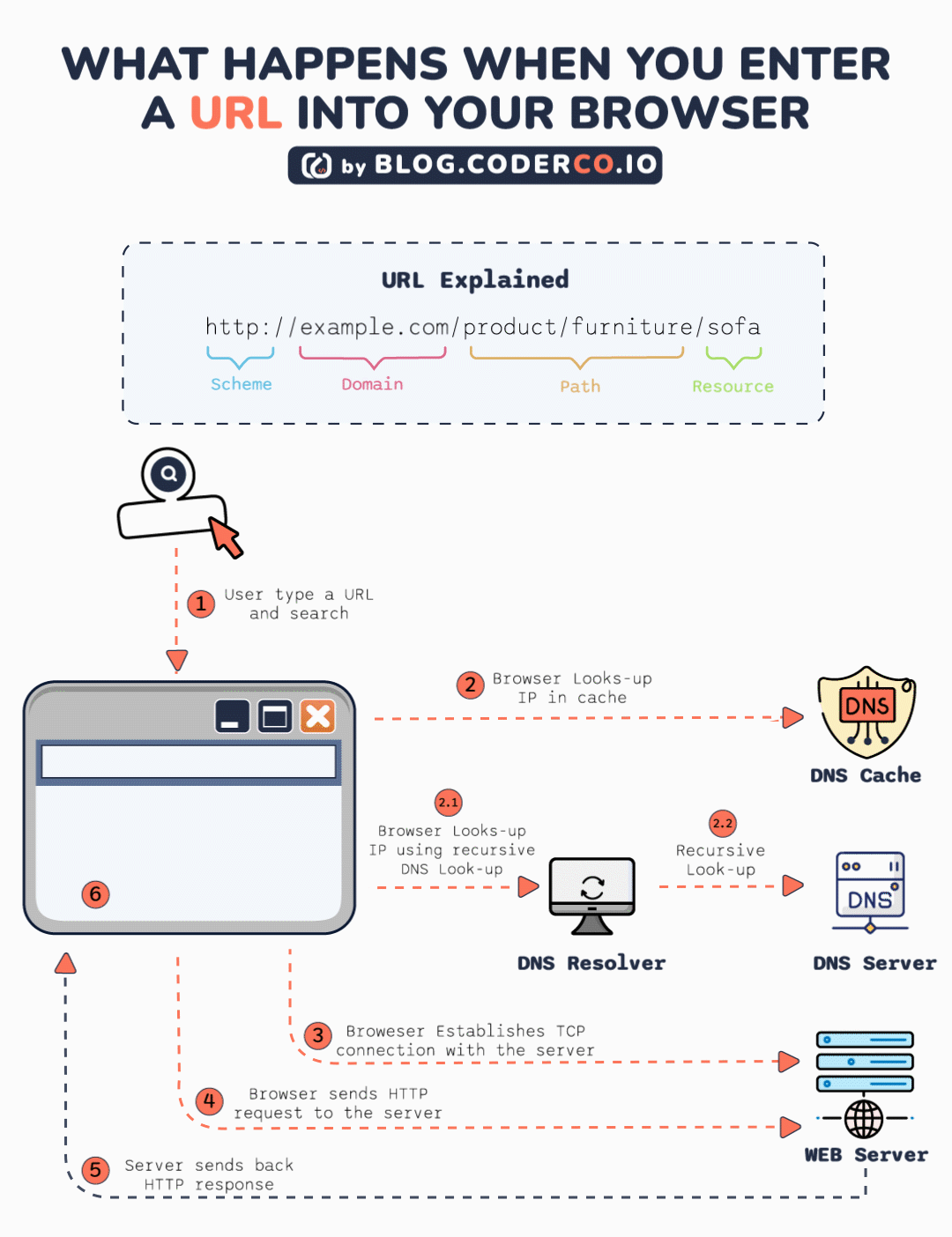 How your browser finds a URL and loads a page | Syed Abdul Hassan Warsi ... How your browser finds a URL and loads a page | Syed Abdul Hassan Warsi ...