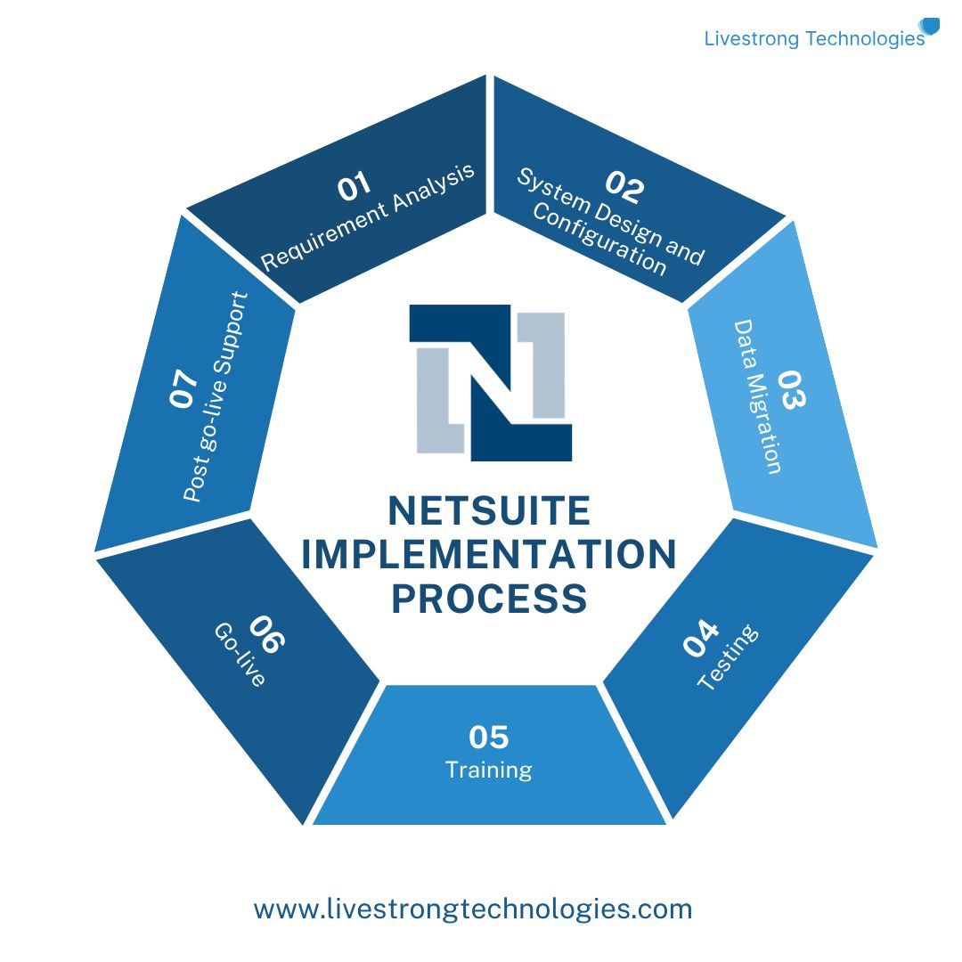 How to Implement NetSuite in the Cloud | LiveStrong Technologies posted ... How to Implement NetSuite in the Cloud | LiveStrong Technologies posted ...