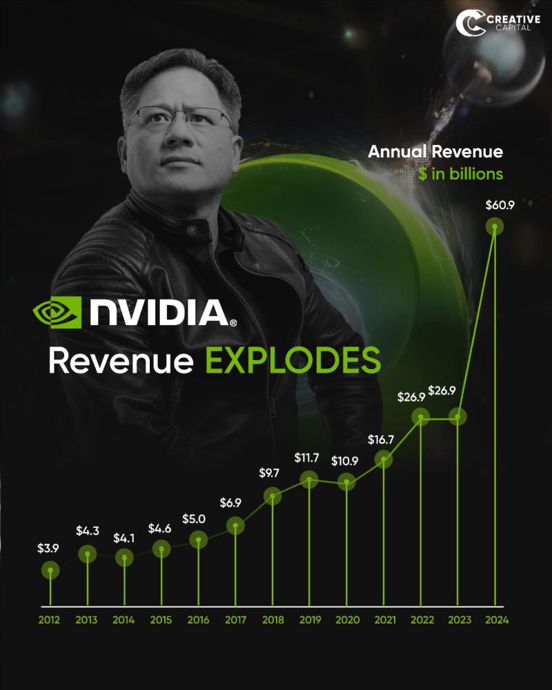 Creative Capital on LinkedIn: The World’s Biggest AI Chipmaker, NVIDIA ... Creative Capital on LinkedIn: The World’s Biggest AI Chipmaker, NVIDIA ...