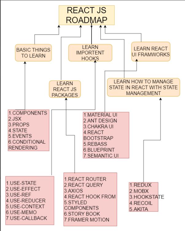 Learning React JS with my personalized roadmap | Swapnil Rupnar posted ... Learning React JS with my personalized roadmap | Swapnil Rupnar posted ...
