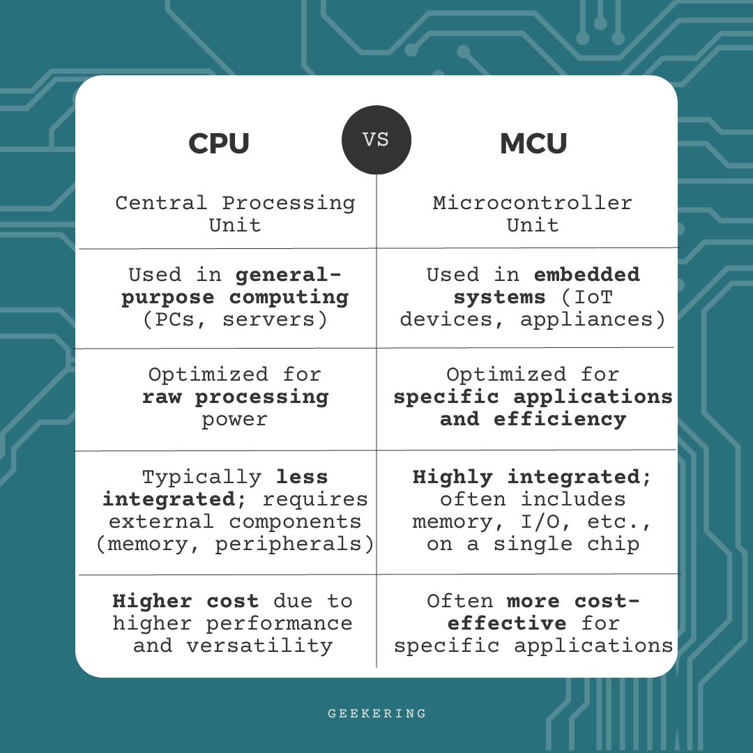 Geekering on LinkedIn: #cpu #mcu #processingunit #processingpower # ... Geekering on LinkedIn: #cpu #mcu #processingunit #processingpower # ...