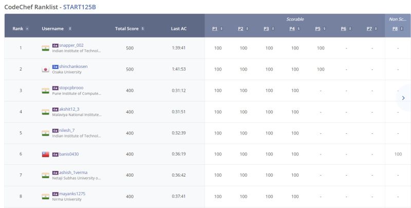 Mayank Savaliya on LinkedIn: #codechef #codeforces #coding #programming ... Mayank Savaliya on LinkedIn: #codechef #codeforces #coding #programming ...