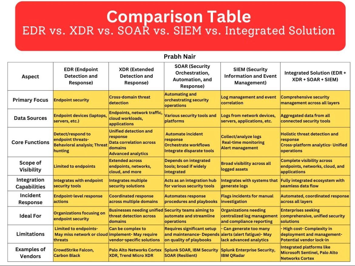 Gaurav Vyas on LinkedIn: EDR Vs XDR Vs SOAR Vs SIEM. Thanks Prabh Nair ... Gaurav Vyas on LinkedIn: EDR Vs XDR Vs SOAR Vs SIEM. Thanks Prabh Nair ...