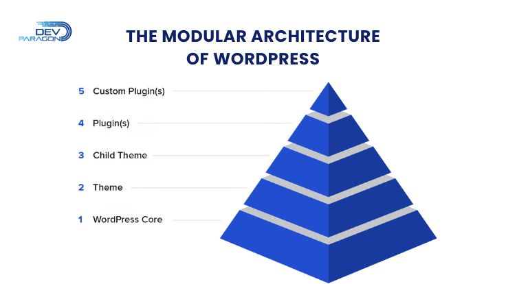 Dev Paragon on LinkedIn: #webdev #wordpress #html #css #programming # ... Dev Paragon on LinkedIn: #webdev #wordpress #html #css #programming # ...