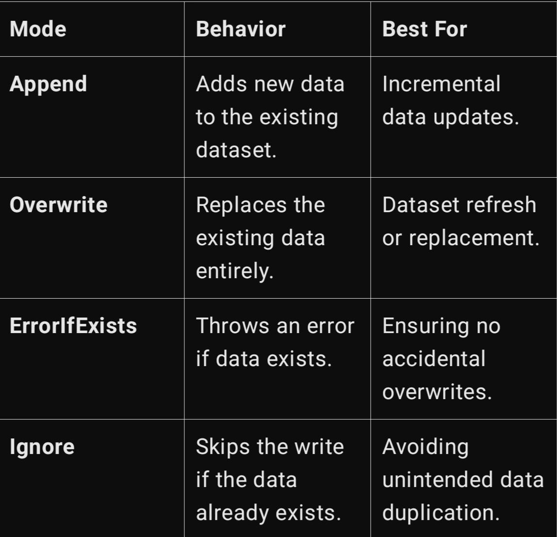 Vinayaka Pallakki on LinkedIn: Write Modes in Apache Spark 🚀 1. Append ... Vinayaka Pallakki on LinkedIn: Write Modes in Apache Spark 🚀 1. Append ...