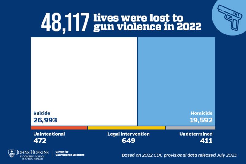 Nuria Querol, MD, MSc, BSc on LinkedIn: 📊 CDC Provisional Data: Gun ... Nuria Querol, MD, MSc, BSc on LinkedIn: 📊 CDC Provisional Data: Gun ...