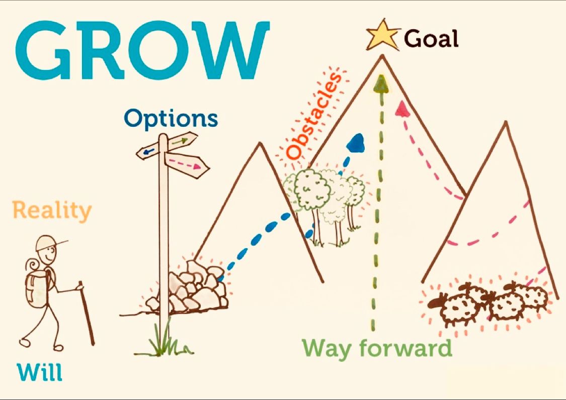 The GROW 🌱🌱🌱Model | Sweta Sheth The GROW 🌱🌱🌱Model | Sweta Sheth