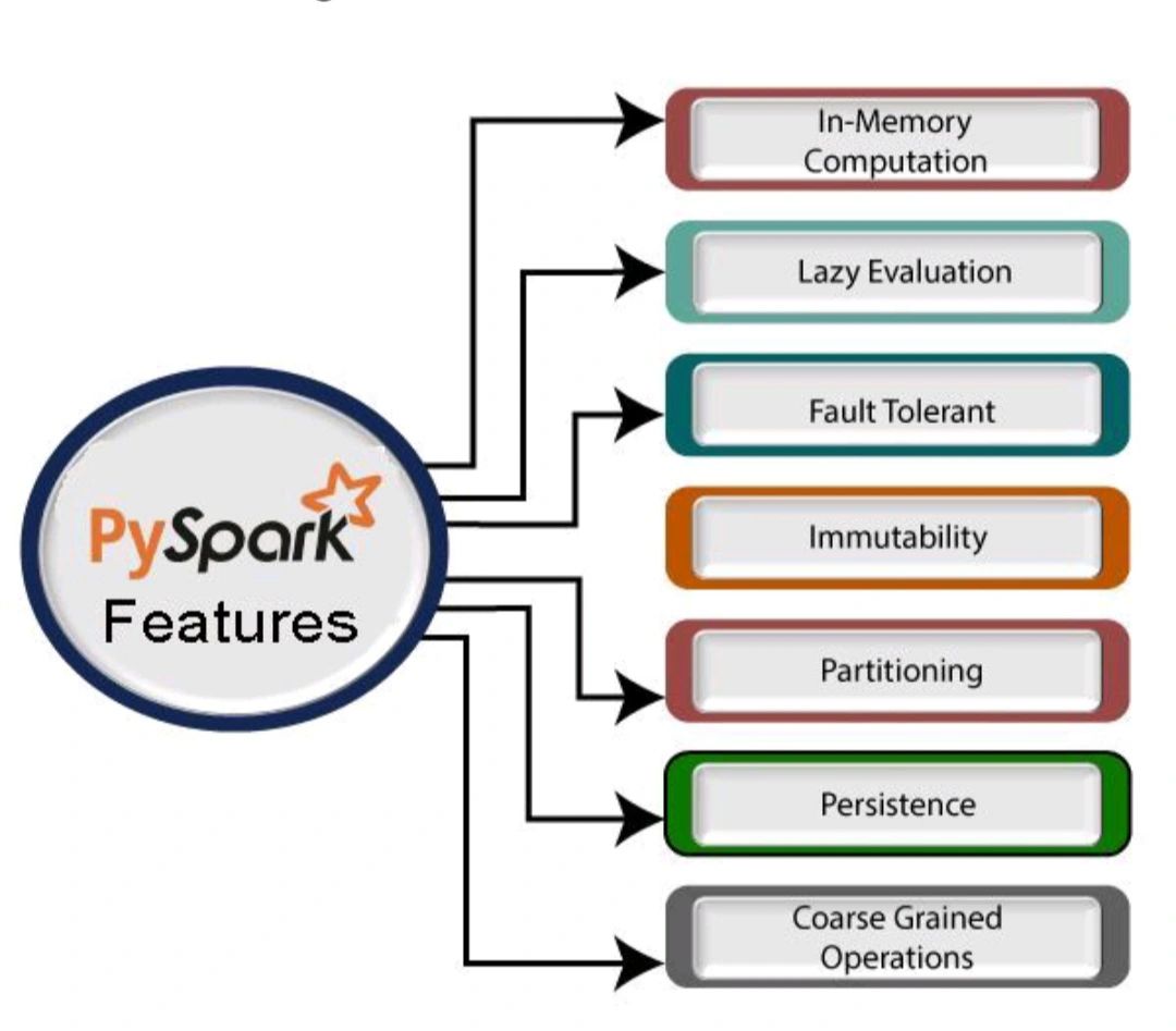 #bigdata #pyspark #dataengineering #apachespark #datascience | Omkar ... #bigdata #pyspark #dataengineering #apachespark #datascience | Omkar ...