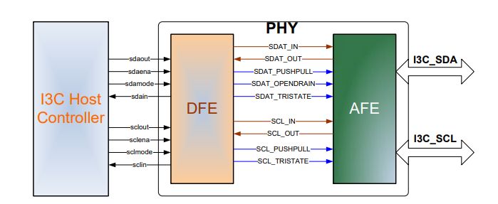 #i3c #arasan | Arasan Chip Systems Inc. #i3c #arasan | Arasan Chip Systems Inc.