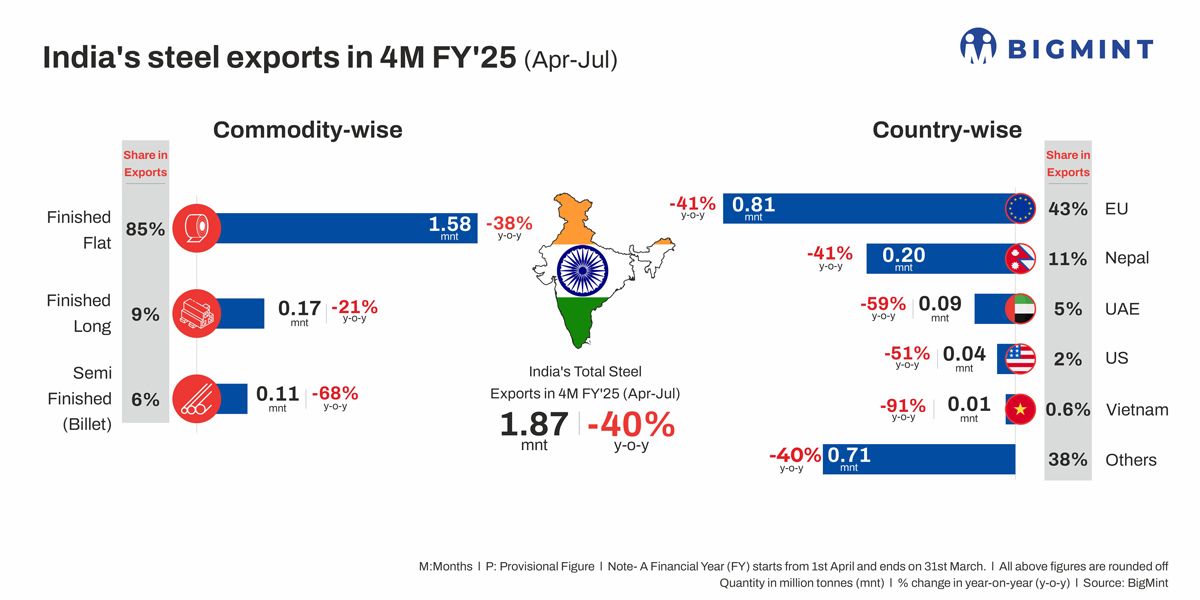 India's steel exports fall to 8-month low | Shubham Rai posted on the ... India's steel exports fall to 8-month low | Shubham Rai posted on the ...