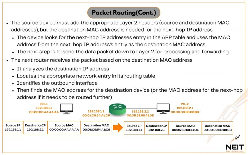 NEIT Training Center on LinkedIn: Packet routing is the process of ... NEIT Training Center on LinkedIn: Packet routing is the process of ...