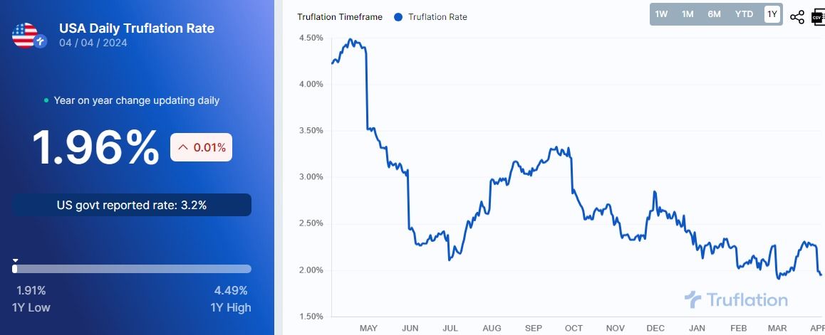 Truflation on LinkedIn: Truflation US CPI Dips Below Fed Target: Danger ... Truflation on LinkedIn: Truflation US CPI Dips Below Fed Target: Danger ...