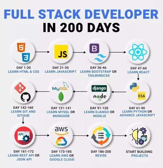 Muhammad Ahmad on LinkedIn: Starting with HTML and CSS is the perfect ... Muhammad Ahmad on LinkedIn: Starting with HTML and CSS is the perfect ...