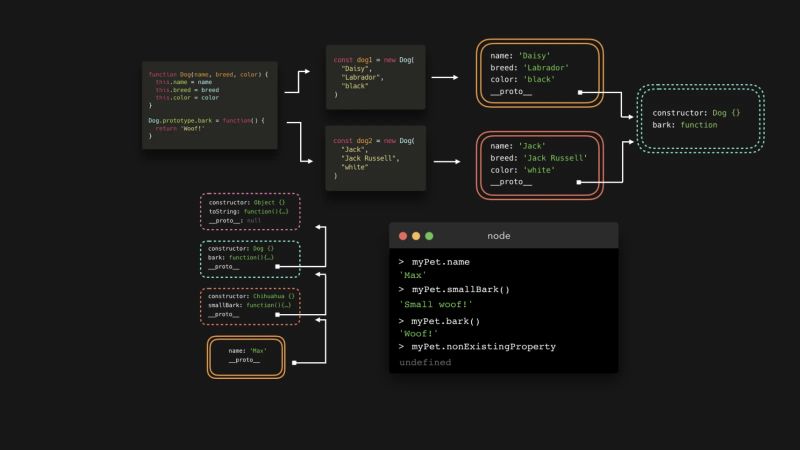 🚀 **Unlocking the Power of JavaScript Prototypes and Inheritance!** 🧩 ... 🚀 **Unlocking the Power of JavaScript Prototypes and Inheritance!** 🧩 ...