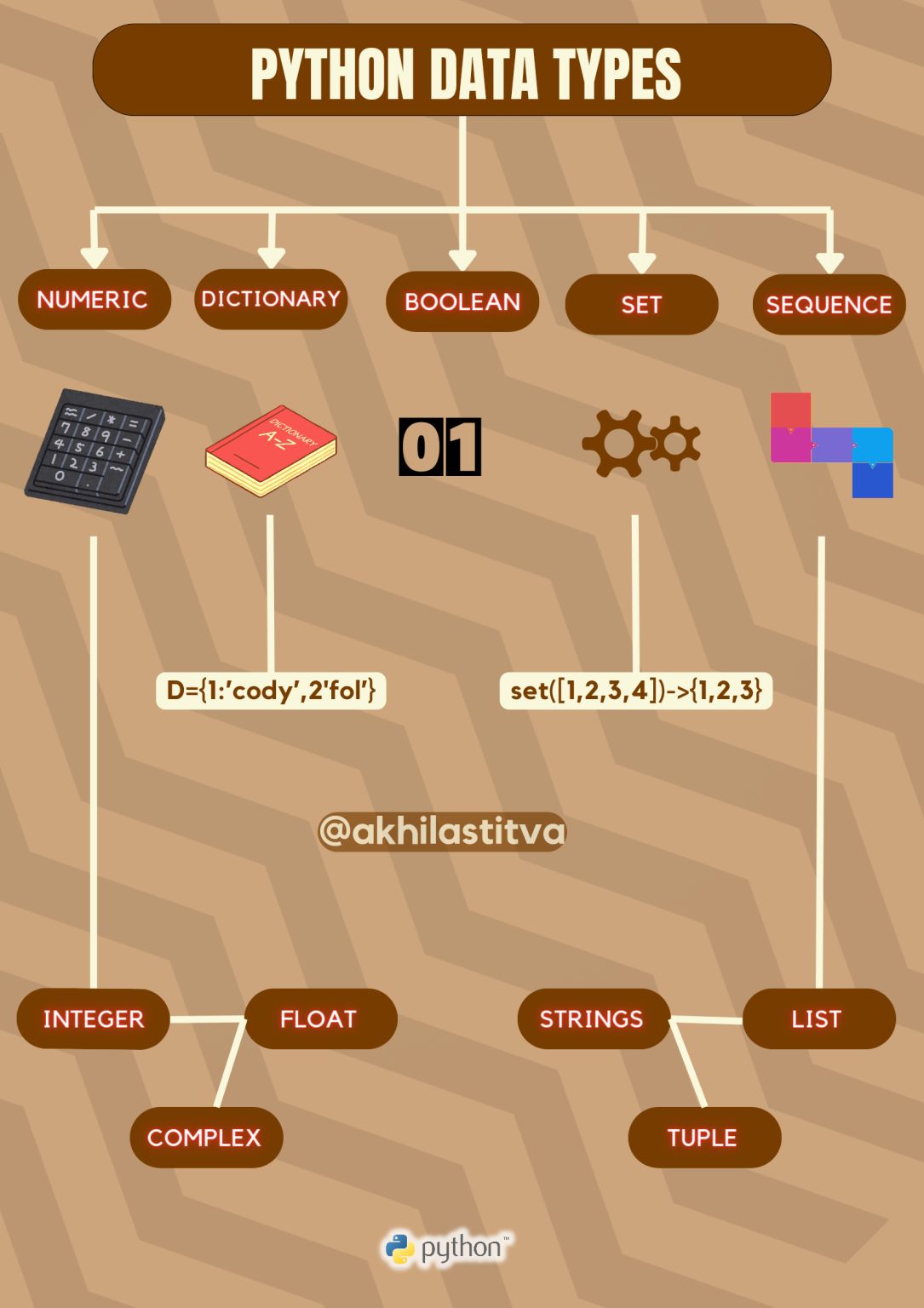Akhil Astitva on LinkedIn: Demystifying Python Data Types with a Visual ... Akhil Astitva on LinkedIn: Demystifying Python Data Types with a Visual ...