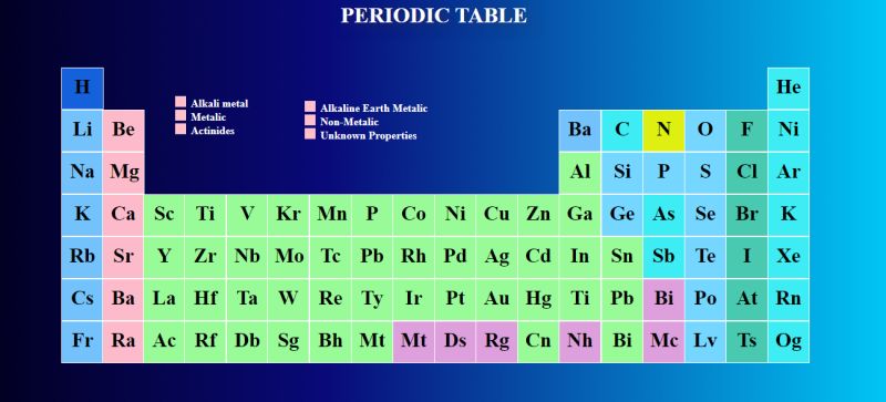 Manahil Muhammad Abid on LinkedIn: I created a periodic table using ... Manahil Muhammad Abid on LinkedIn: I created a periodic table using ...