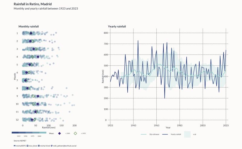 #rstats #dataviz #week11 #datavizweek11 #ggplot2 #aemet #madrid #retiro ... #rstats #dataviz #week11 #datavizweek11 #ggplot2 #aemet #madrid #retiro ...