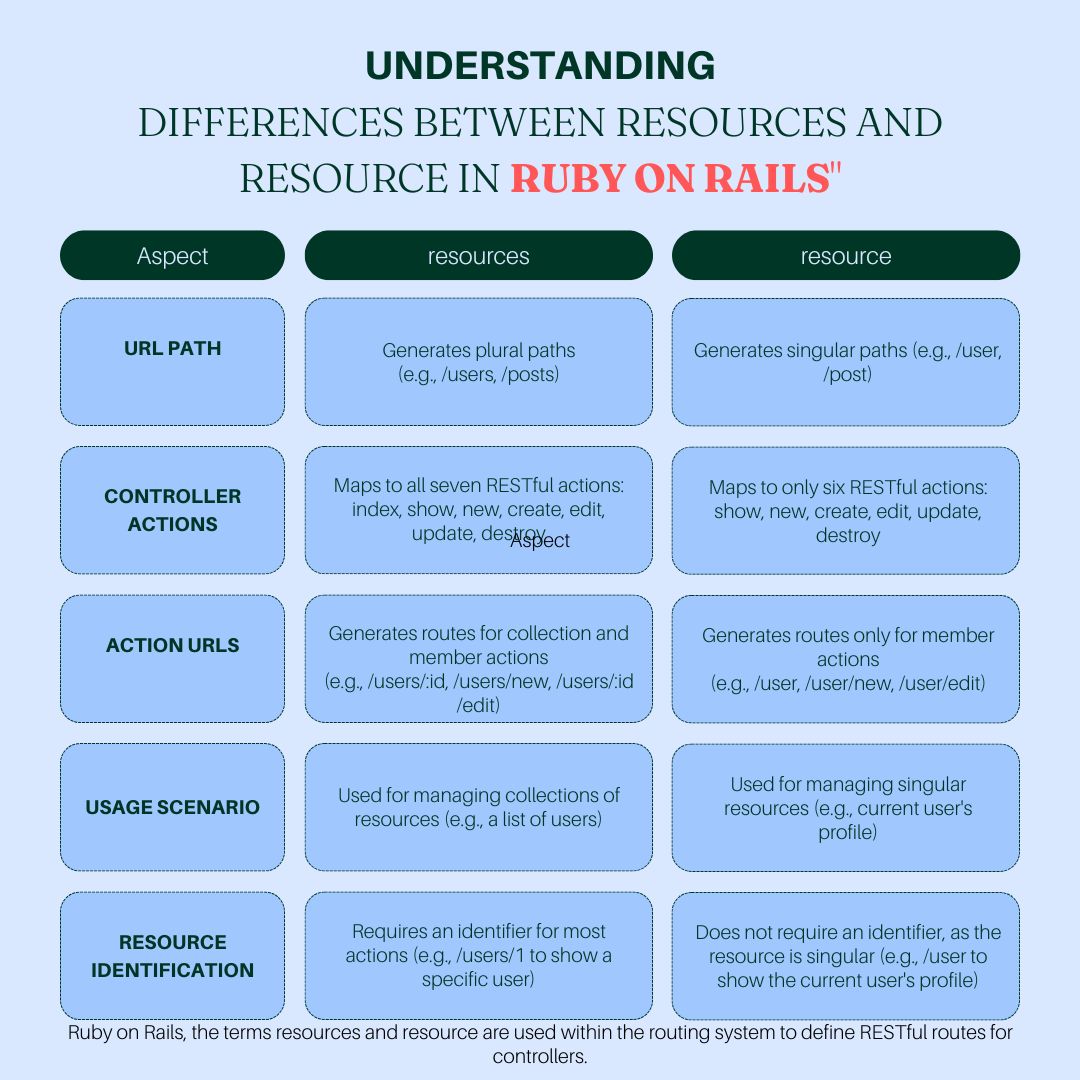 Resources and resource differences in Ruby on Rails | Rails To Rescue ... Resources and resource differences in Ruby on Rails | Rails To Rescue ...