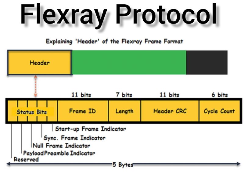 Learn about FlexRay frame structure | Sagar Kanjariya posted on the ... Learn about FlexRay frame structure | Sagar Kanjariya posted on the ...