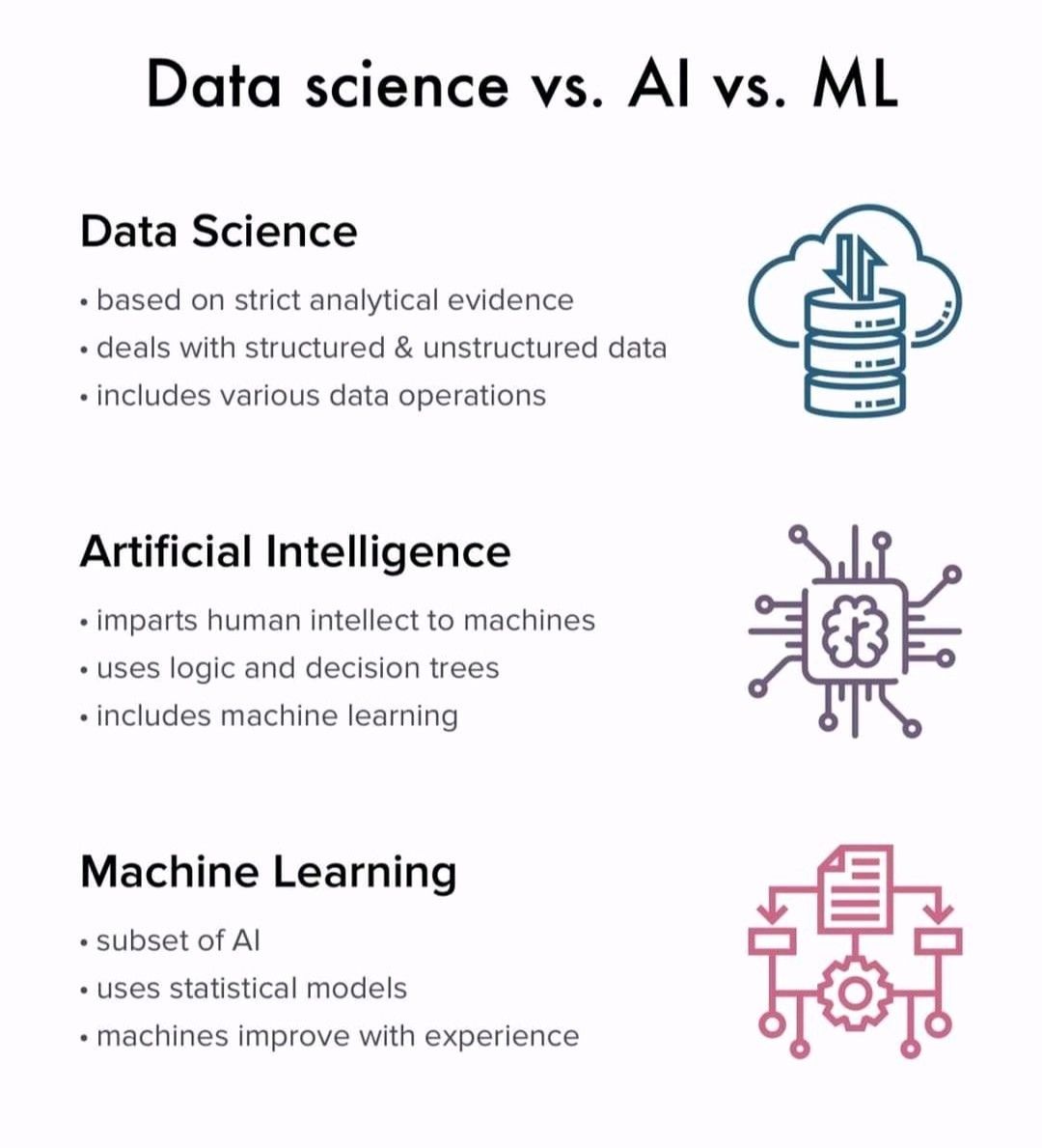 Mohammad Arshad على LinkedIn: Difference between Data science ... Mohammad Arshad على LinkedIn: Difference between Data science ...