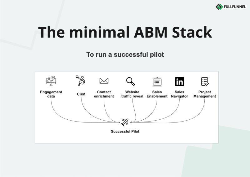 FullFunnel.io on LinkedIn: #abm #accountbasedmarketing FullFunnel.io on LinkedIn: #abm #accountbasedmarketing