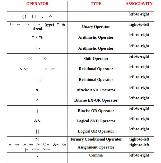 Saurabh Degdawala on LinkedIn: #cprogramming #operators #expressions # ... Saurabh Degdawala on LinkedIn: #cprogramming #operators #expressions # ...