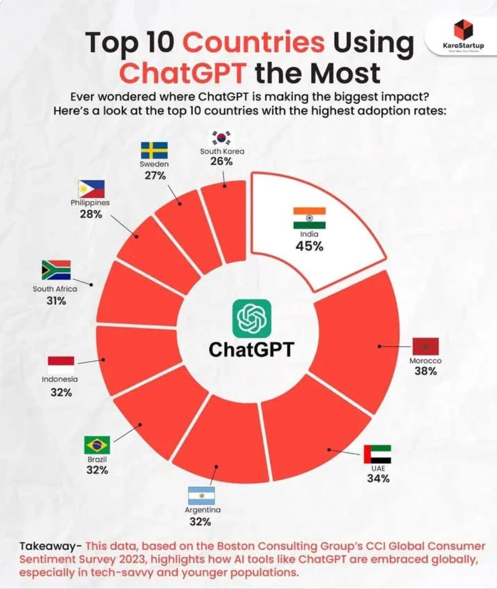 Arjun Pawar on LinkedIn: #chatgpt #ai #uses #worldwide Arjun Pawar on LinkedIn: #chatgpt #ai #uses #worldwide