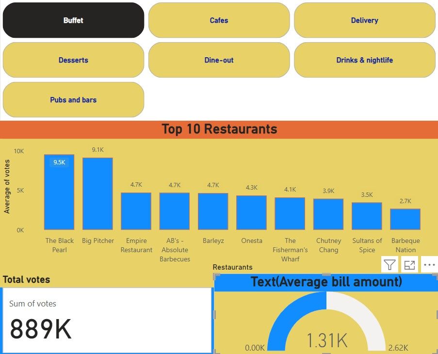 #powerbi #dashboarddesign #zomatodata #dataanalytics #foodtech ... #powerbi #dashboarddesign #zomatodata #dataanalytics #foodtech ...