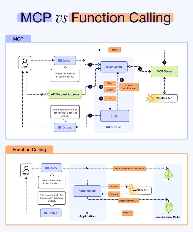 Good comparison between MCP and tool calling as it clearly articulate ... Good comparison between MCP and tool calling as it clearly articulate ...
