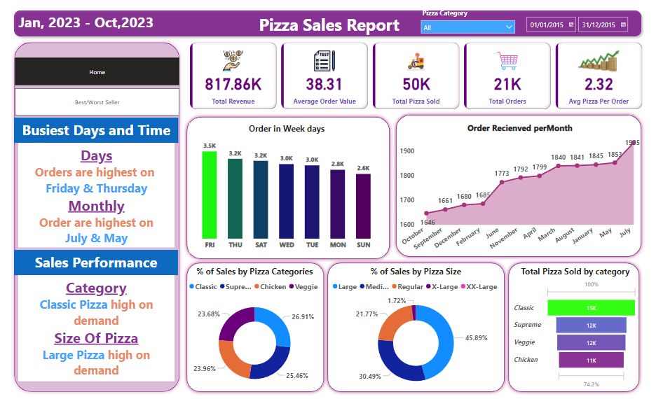 Ayush Raja on LinkedIn: #datavisualization #powerbi #sqlserver # ... Ayush Raja on LinkedIn: #datavisualization #powerbi #sqlserver # ...