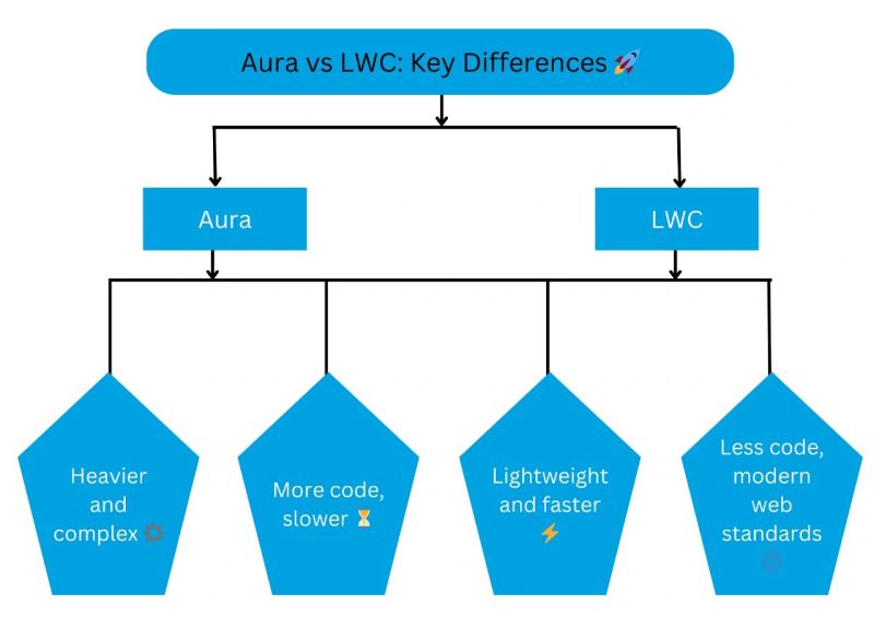 Anand Shirbhaiyye on LinkedIn: #salesforce #auravslwc #lwc # ... Anand Shirbhaiyye on LinkedIn: #salesforce #auravslwc #lwc # ...