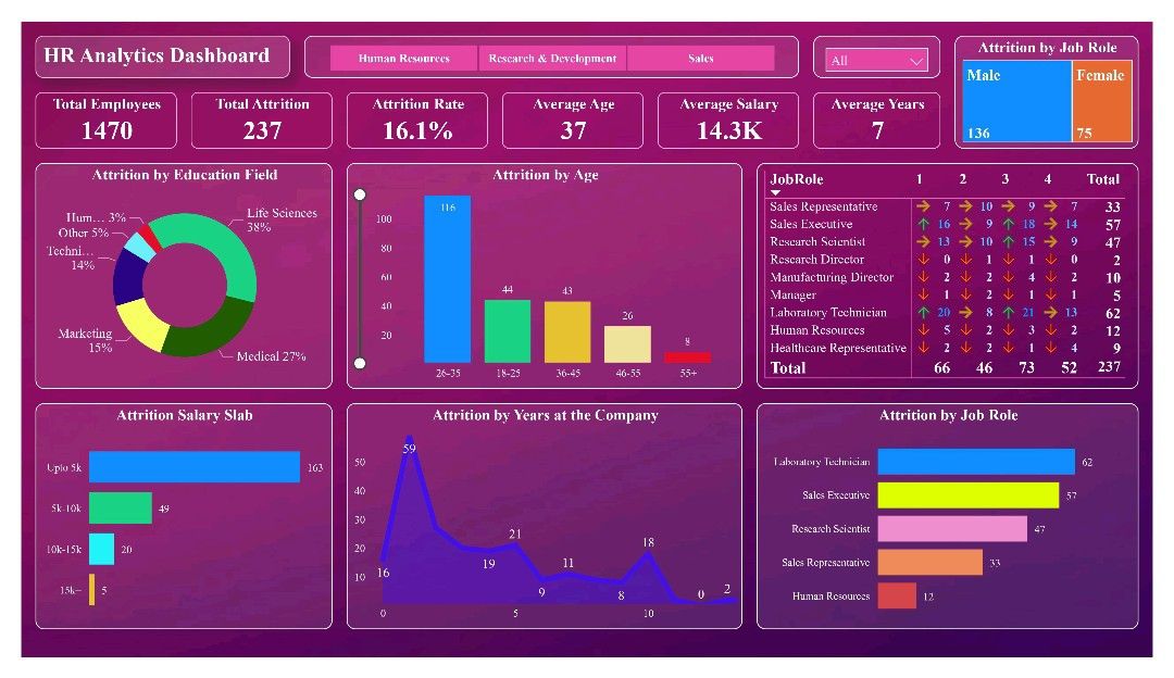 #analytics #dashboard #hranalytics #powerbi | Arjun Kumar | 22 comments #analytics #dashboard #hranalytics #powerbi | Arjun Kumar | 22 comments