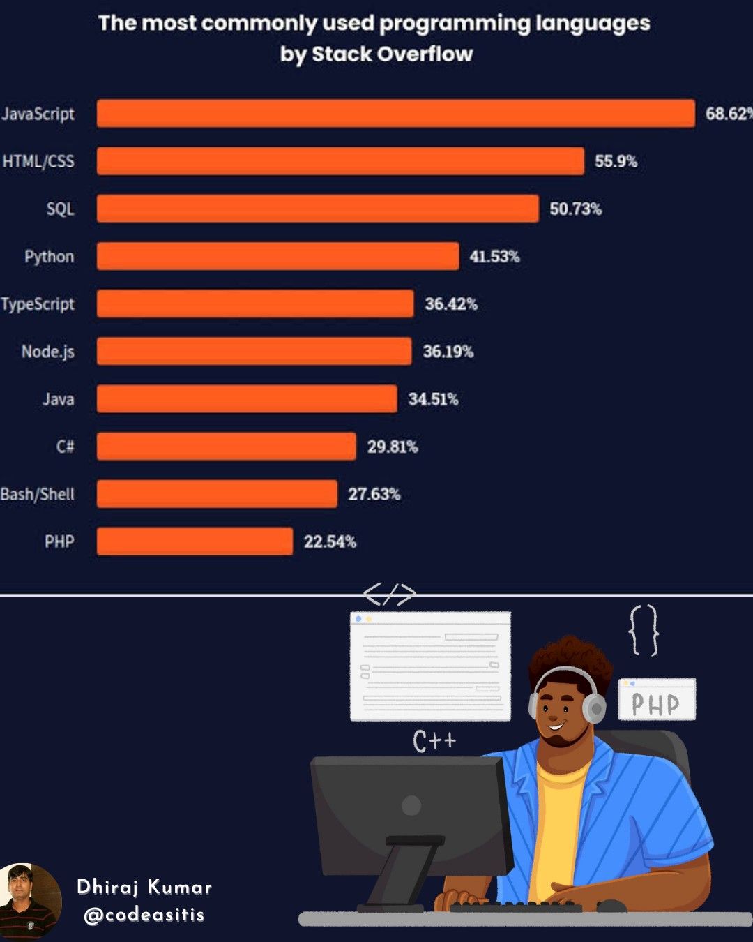 Most Commonly used Programming Language in software development ... Most Commonly used Programming Language in software development ...