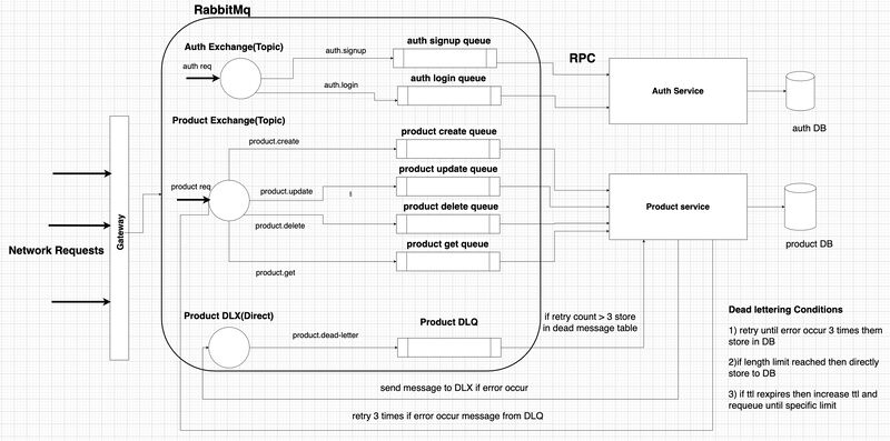 Muhammad Hannan on LinkedIn: #nestjs #microservices #rabbitmq #nodejs # ... Muhammad Hannan on LinkedIn: #nestjs #microservices #rabbitmq #nodejs # ...