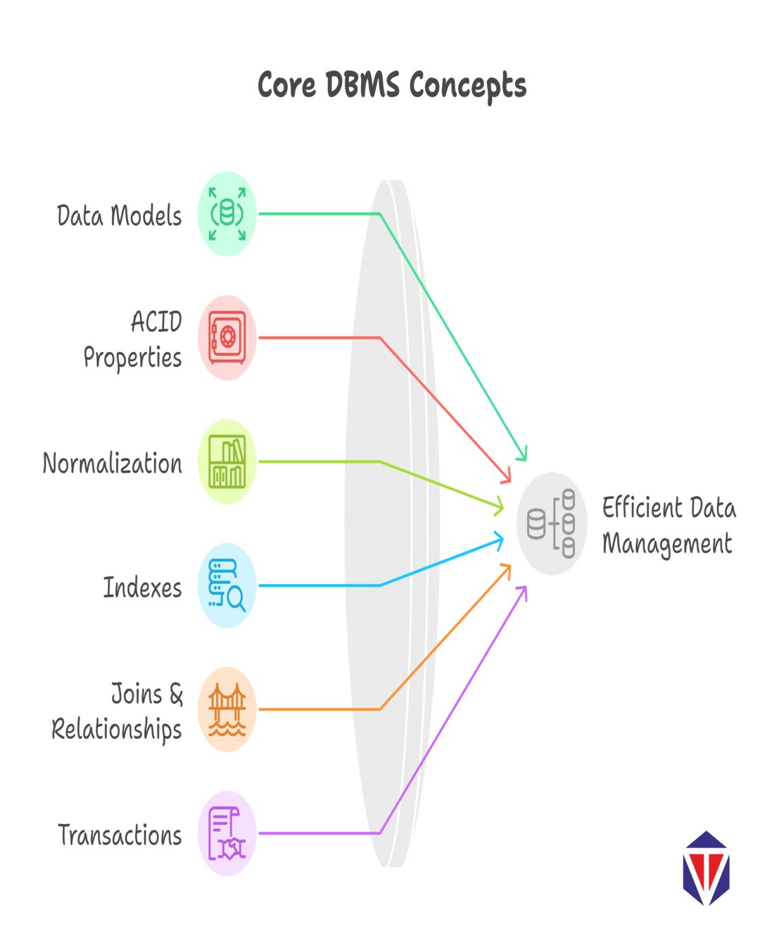 #dbms #database #datamanagement #tech #softwaredevelopment | Viprush ... #dbms #database #datamanagement #tech #softwaredevelopment | Viprush ...