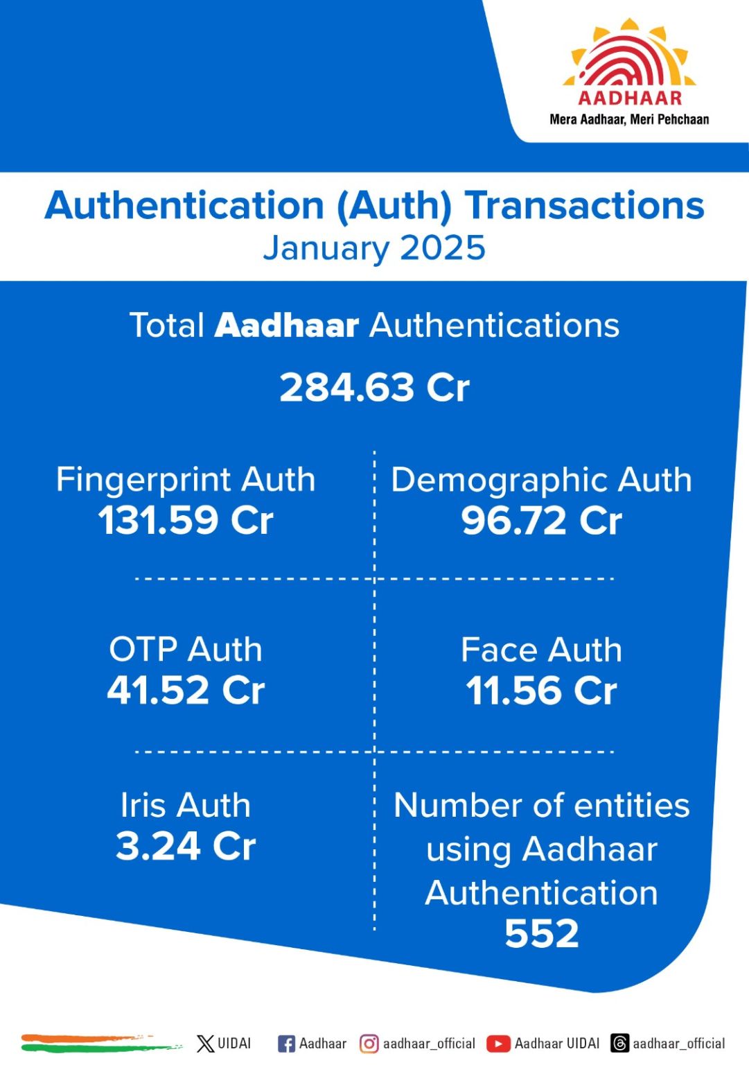 Unique Identification Authority of India (UIDAI) on LinkedIn: #aadhaar ... Unique Identification Authority of India (UIDAI) on LinkedIn: #aadhaar ...
