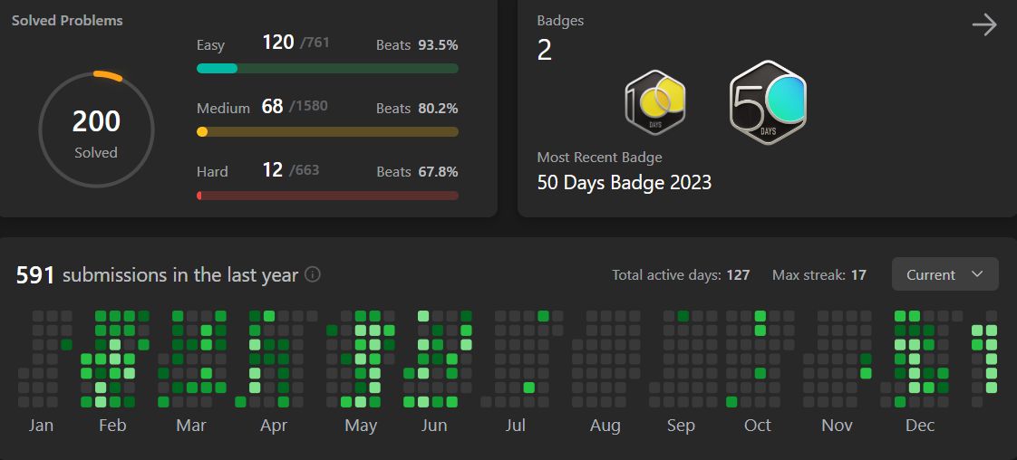 Finished 200+ problems on Leetcode | Gaurangi Puradkar posted on the ... Finished 200+ problems on Leetcode | Gaurangi Puradkar posted on the ...